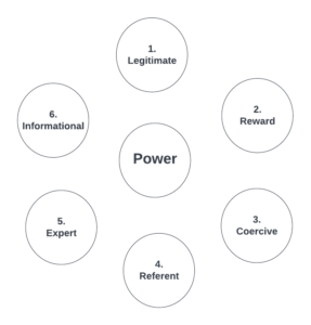 French And Raven s Sources Of Power For Strategic PM s
