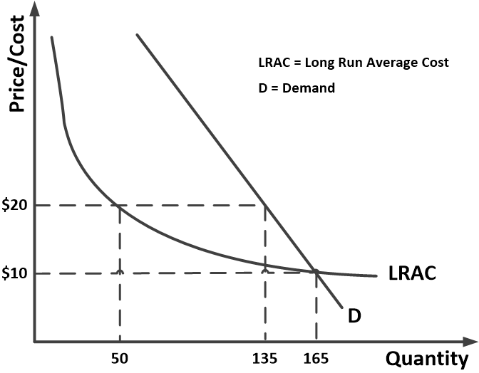 How the Natural Monopoly Graph Can Inform Project Planning and ...